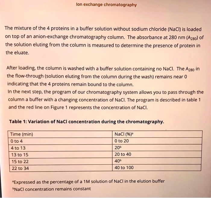 Ion exchange chromatography The mixture of the 4 proteins in a buffer ...