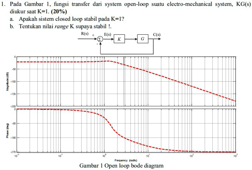 SOLVED: In Figure 1, the transfer function of the open-loop system of ...