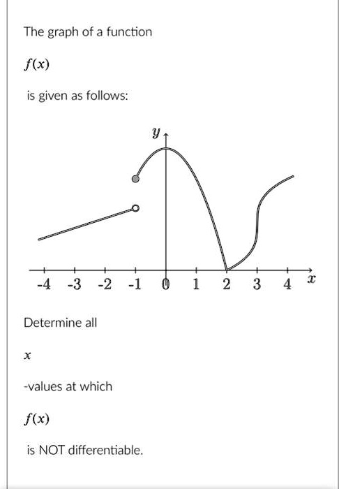 SOLVED: The graph of a function f(x) is given as follows: -4 3 22 1 2 3 ... SOLVED: The graph of a function f(x) is given as follows: -4 3 22 1 2 3 ...