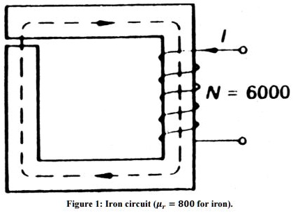 SOLVED: An iron circuit with a small 0.75 mm air gap is shown in Figure ...