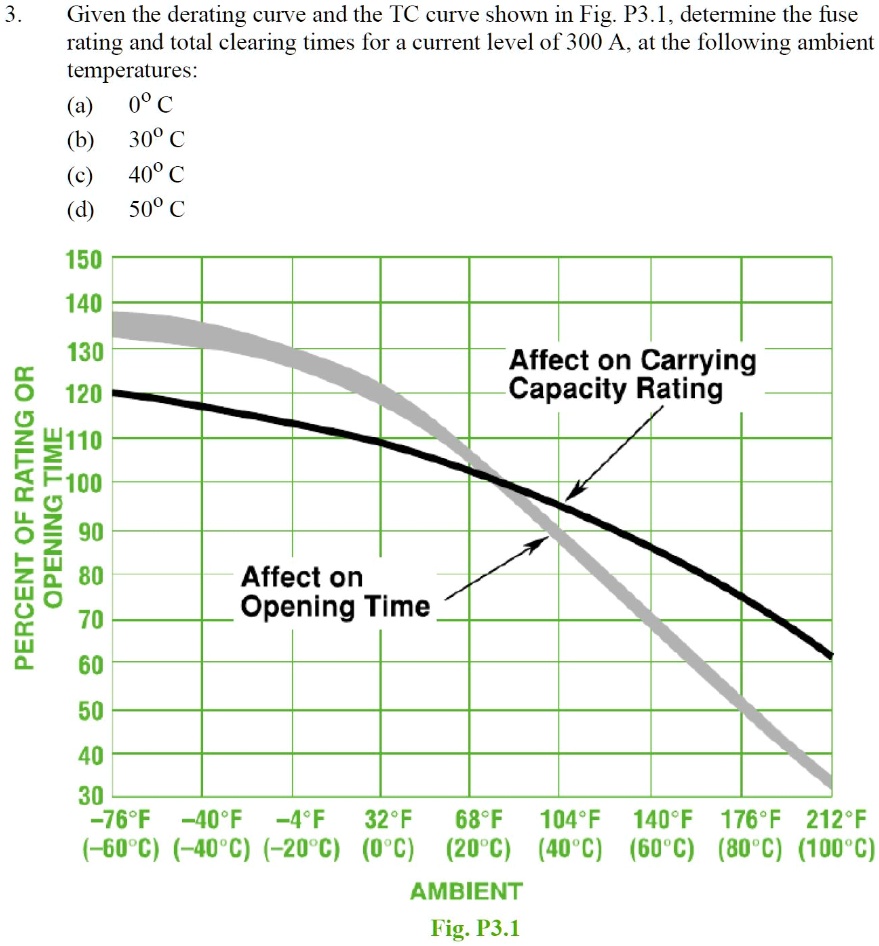 SOLVED: 3. Given the derating curve and the TC curve shown in Fig. P3.1,determine the fuse ...