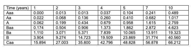 SOLVED: The following table shows the probability of default (%) for ...