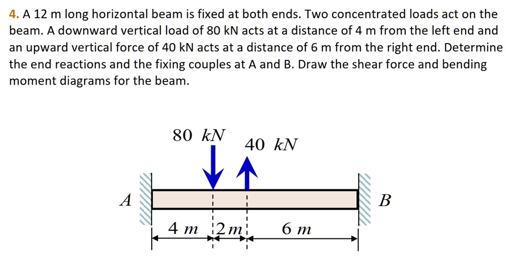 SOLVED: 4.A 12 m long horizontal beam is fixed at both ends. Two ...