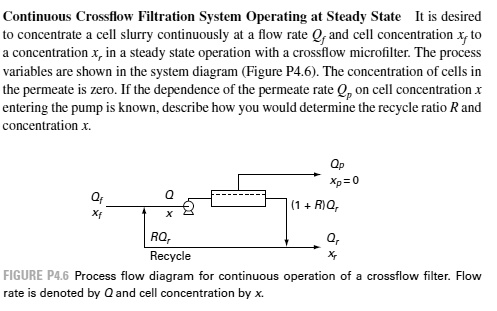 Continuous Crossflow Filtration System Operating at Steady State It is ...