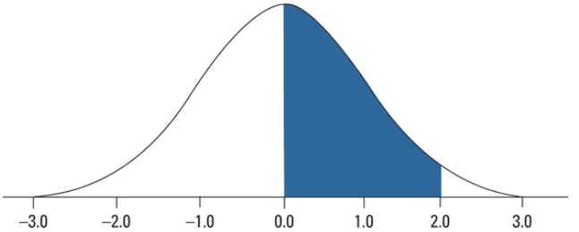 SOLVED: Write the probability notation for the shaded area of the ...