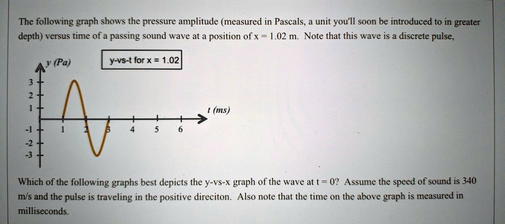 SOLVED: The following graph shows the pressure amplitude (measured in ...