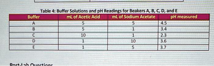 SOLVED: Table 4: Buffer Solutions and pH Readings for Beakers A,B,C, Dand E Buffer mL of Acetic ...