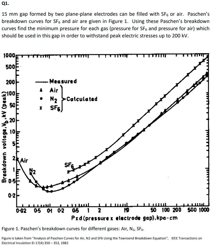 Q1. 15 mm gap formed by two plane-plane electrodes can be filled with ...
