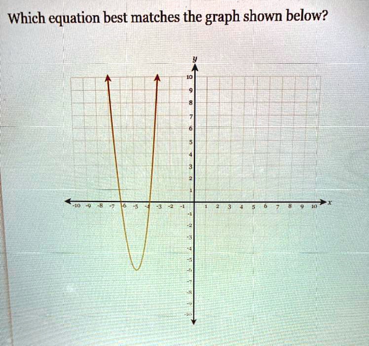 SOLVED: 'Which equation best matches the graph below Which equation ... SOLVED: 'Which equation best matches the graph below Which equation ...