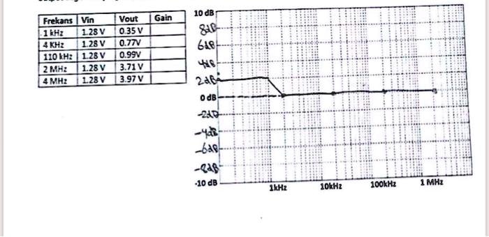 Calculate The Gain Values For The Input Output Values Given Below And Draw The Bode Plot 10 Db 3658