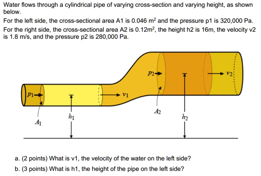 SOLVED: Water flows through a cylindrical pipe of varying cross-section and varying height, as ...
