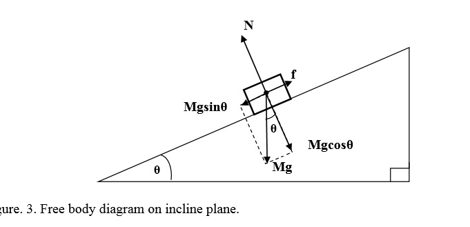SOLVED: MgsinÎ¸ MgcosÎ¸ Figure 3. Free body diagram on inclined plane
