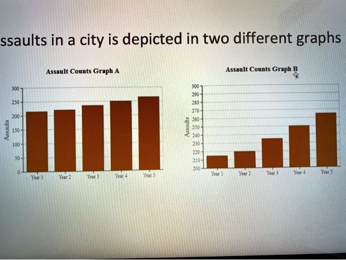 SOLVED: Assaults in a city are depicted in two different graphs ...