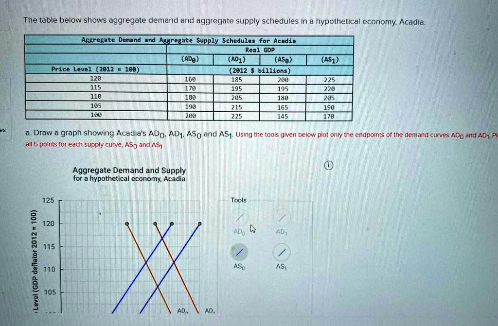 The table below shows aggregate demand and aggregate supply schedules ...