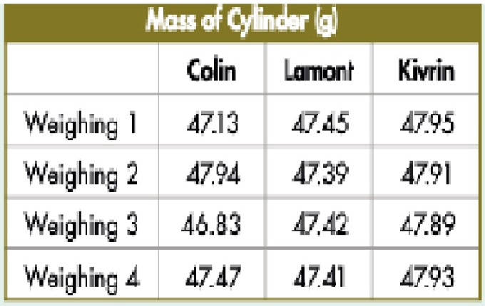 Mass of Cylinder (g) Colin Lamont Kivrin Weighing 1 47.13 47.45 47.95 ...