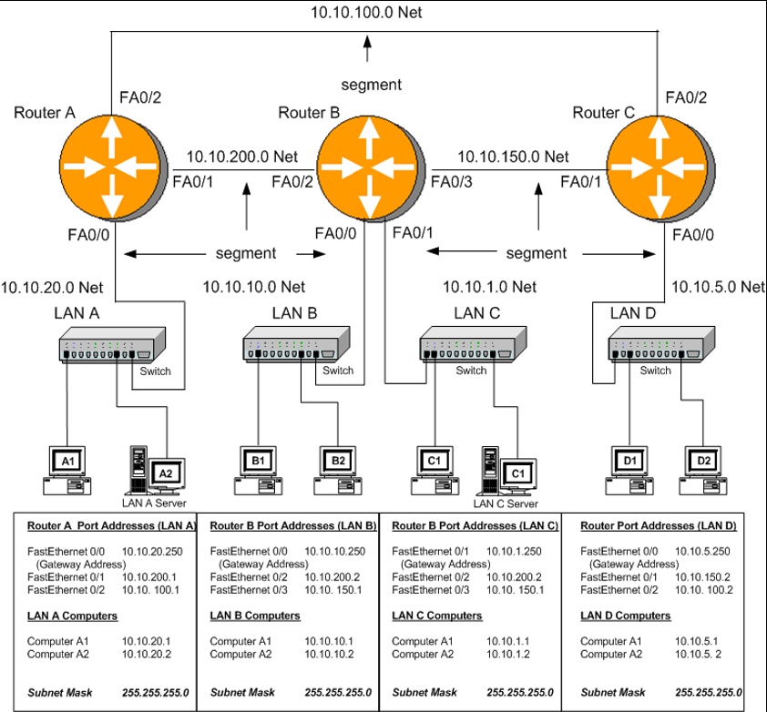 complete the following table pcconfiguration ip subnet mask default gateway pc a1 pc b2 pc c1 pc ...