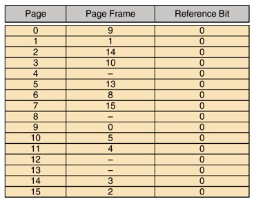 Page Page Frame Reference Bit 0 9 0 1 1 0 2 14 0 3 10 0 4 - 0 5 13 0 6 8 0 7 15 0 8 - 0 9 0 0 10 ...