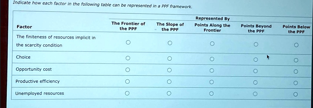 SOLVED: Indicate how each factor in the following table can be ...