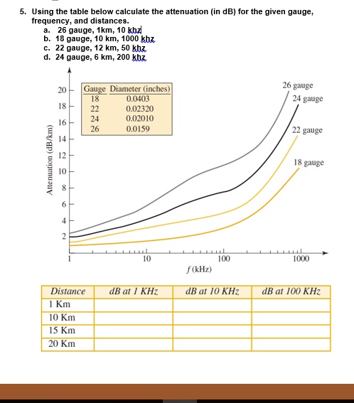 5. Using the table below calculate the attenuation (in dB) for the given gauge, frequency, and ...