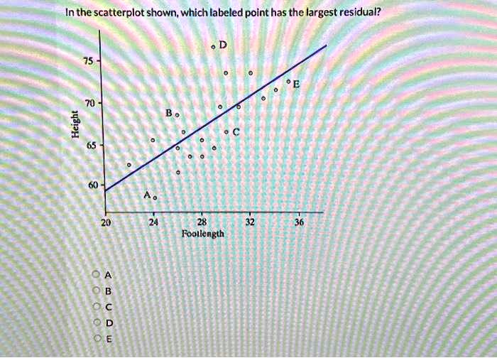 SOLVED: In the scatterplot shown, which labeled point has the largest residual? D 75 OE 70 ...