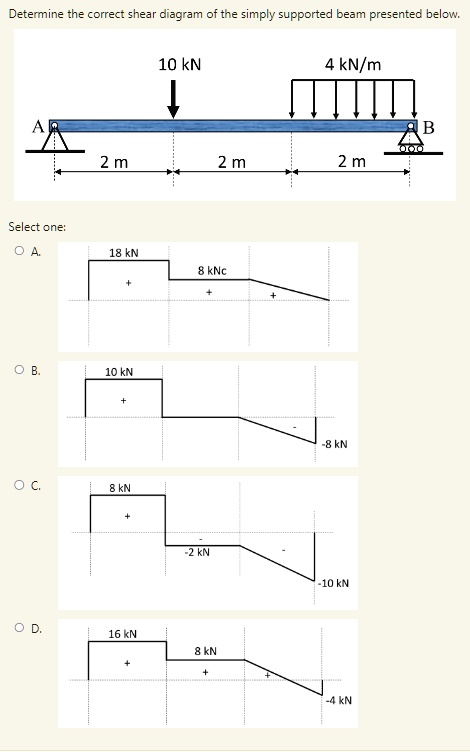Determine the correct shear diagram of the simply supported beam ...