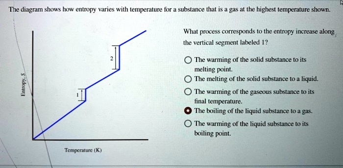 SOLVED: The diagram shows how entropy varies with temperalure for a substance that gas at the ...