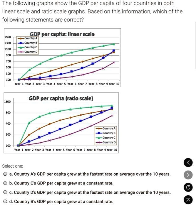 The following graphs show the GDP per capita of four countries in both ...