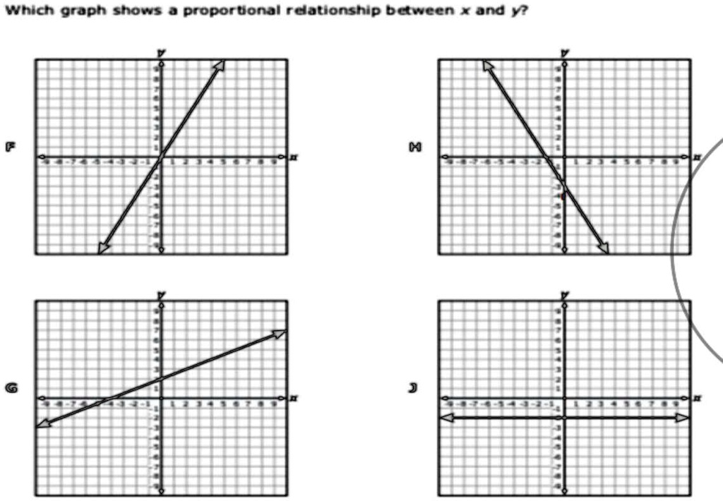 Which graph shows a proportional relationship between x and y?