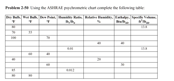SOLVED: Texts: Problem 2-50 Using the ASHRAE psychrometric chart, complete the following table ...