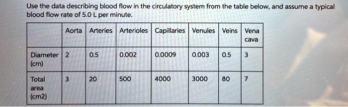 Use" the data describing blood flow in the circulatory system from the ...