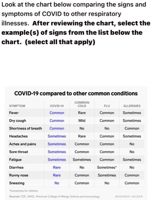 Look at the chart below comparing the signs and symptoms of COVID to ...