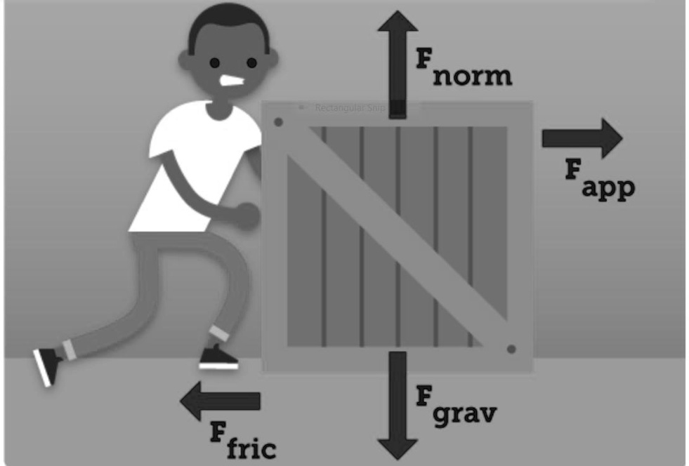 Fnorm Fapp Fgrav Ffric