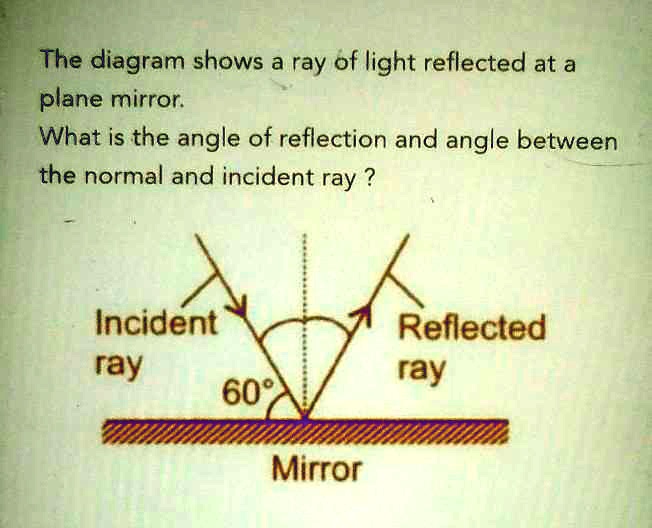 [GET ANSWER] The diagram shows a ray of light reflected at a plane ...