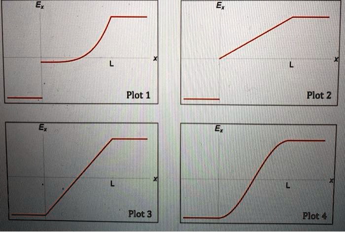 SOLVED: Plot 1 Plot 2 Plot 3 Plot