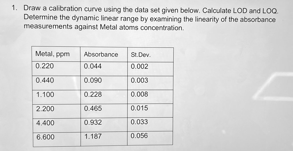 Draw A Calibration Curve Using The Data Set Given Below Calculate Lod And Loq Determine The