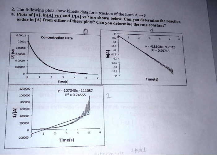 the following plots show kinetic data plots of a ina vs and ma reaction ...