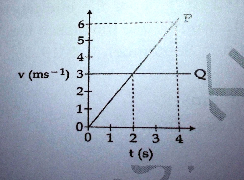 6 5+ 4+ v (ms?¹) 3 2 1 0 0 1 2 3 4 t (s)