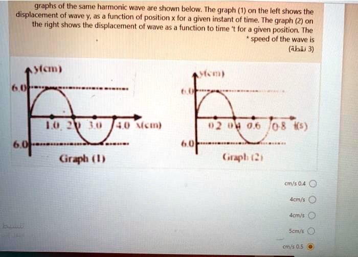 graphs of the same harmonic wave are shown below. The graph (1) on the ...