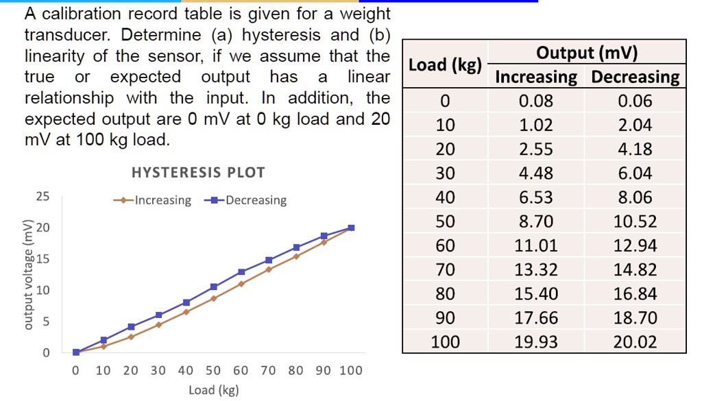 a calibration record table is given for a weight transducer determine a ...