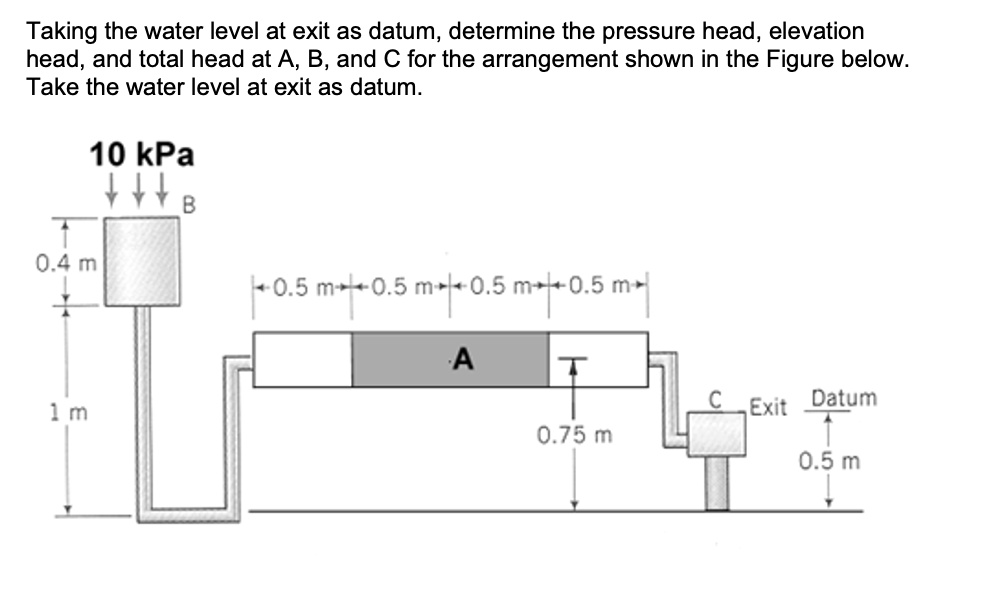 Taking the water level at exit as datum, determine the pressure head ...