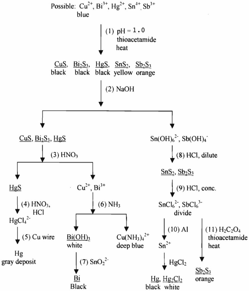 SOLVED: The pH is adjusted to 0.5 and thioacetamide is added to an ...