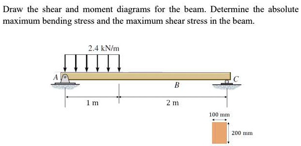 Draw the shear and moment diagrams for the beam. Determine the absolute ...