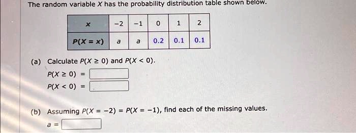 The random variable X has the probability distribution table shown below. X -2 -1 0 1 2 P(X = x ...