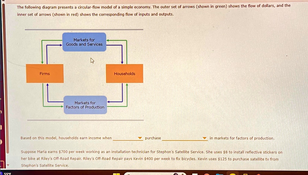 The following diagram presents a circular-flow model of a simple ...