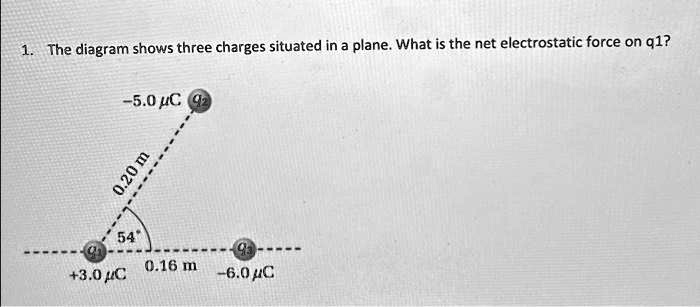 SOLVED: The diagram shows three charges situated in a plane. What is ...