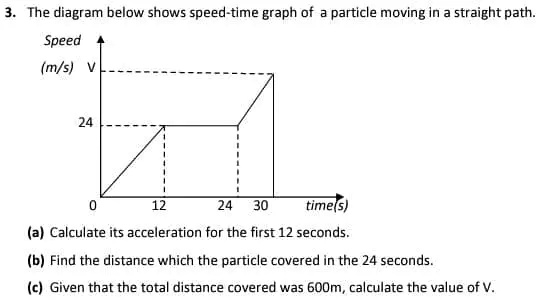 SOLVED: The diagram below shows speed-time graph of particle moving In a straight path Speed (ms ...