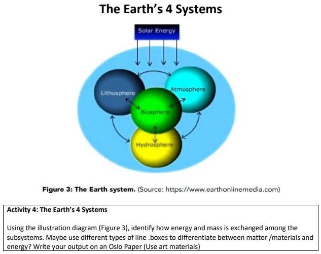 SOLVED: Activity 4: The Earth's 4 Systems Using the illustration ...
