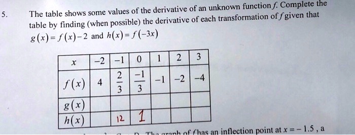 SOLVED: The table shows some values of the derivative of an unknown function f. Complete the ...