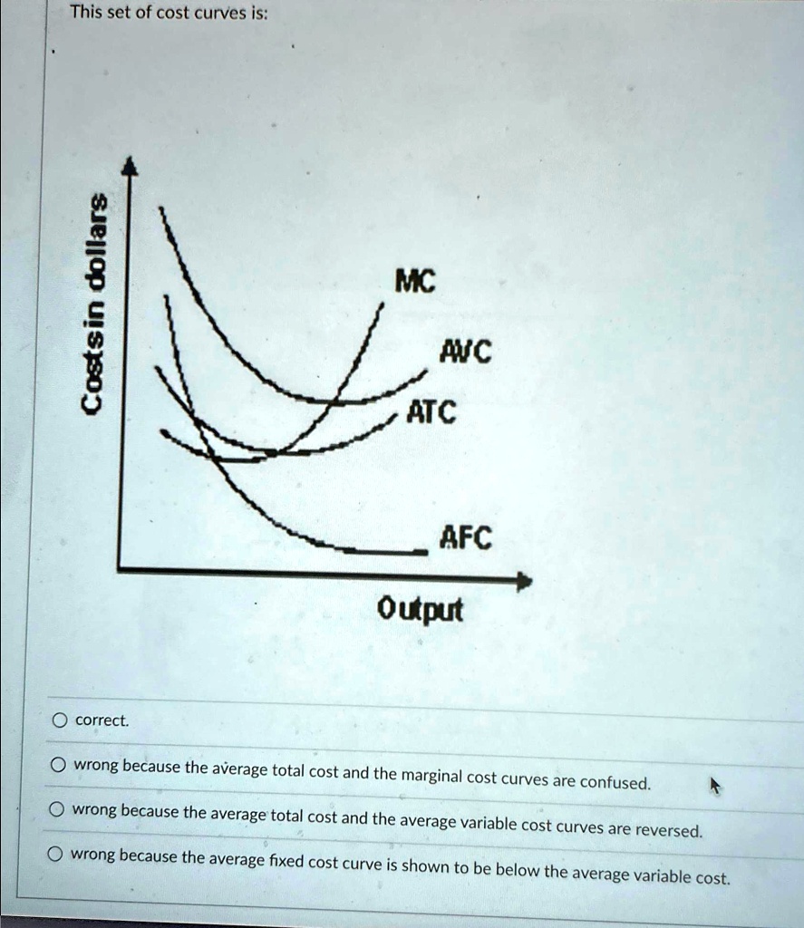 SOLVED: This set of cost curves is: correct. wrong because the average ...