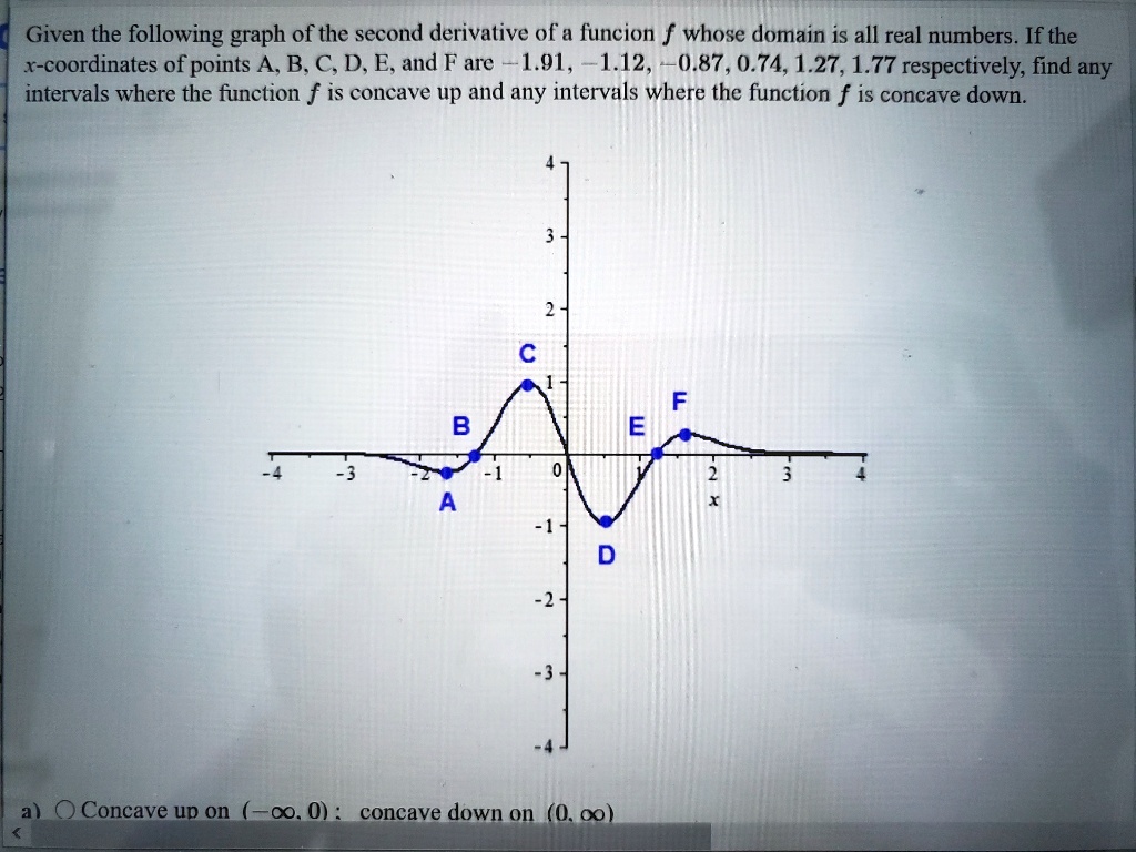 given the following graph of the second derivative of a funcion f whose domain is all real ...